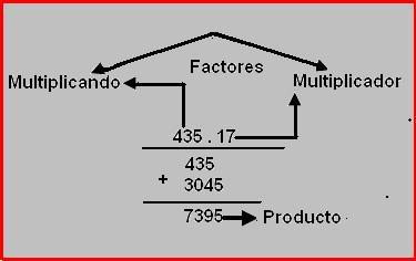 Multiplicación - EcuRed
