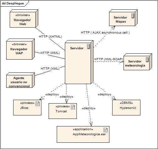 Diagrama de despliegue - EcuRed Diagrama de despliegue - EcuRed