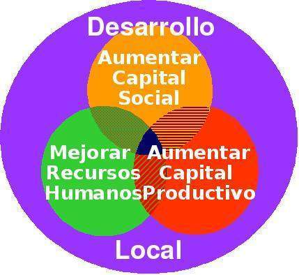 Desarrollo local - EcuRed