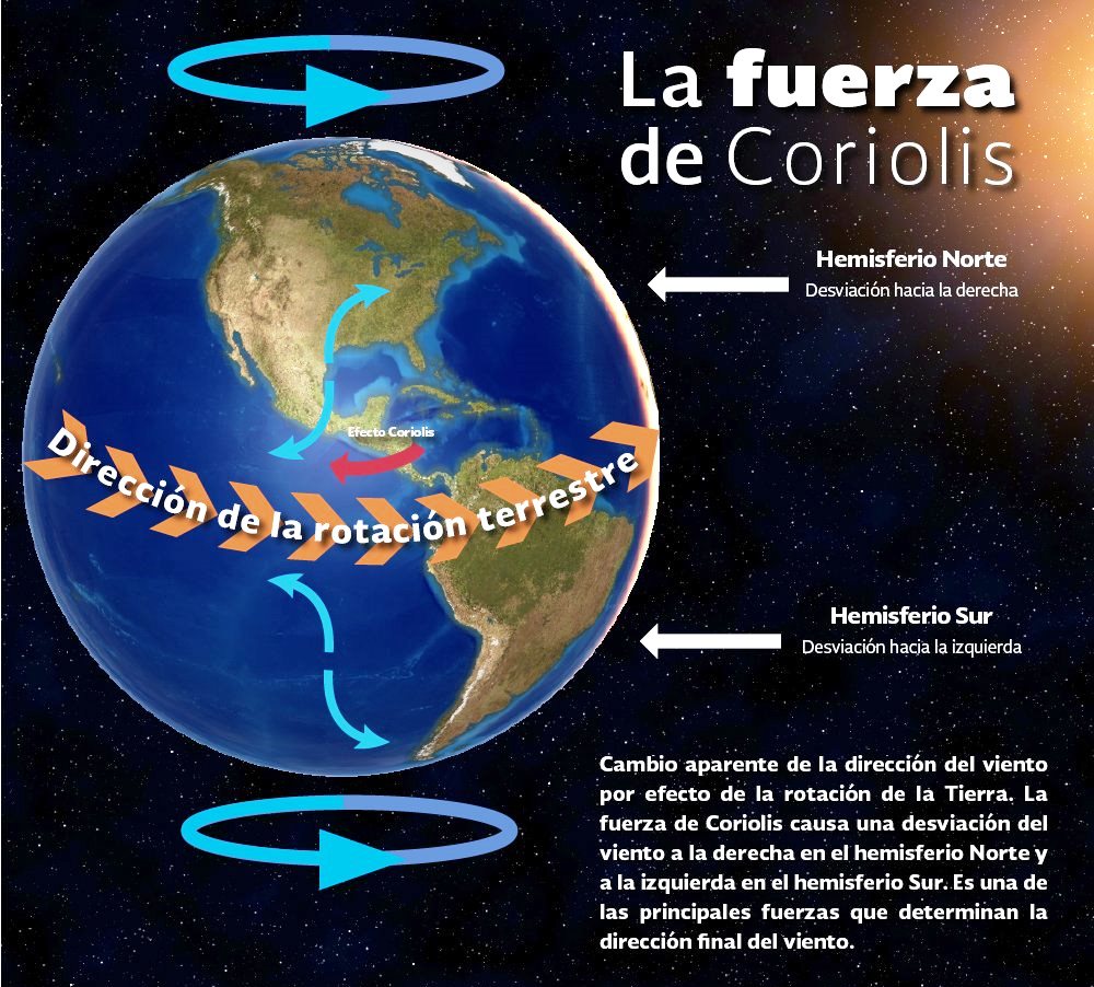 Efecto Coriolis - EcuRed