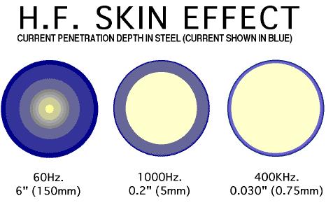 Efecto pelicular - EcuRed