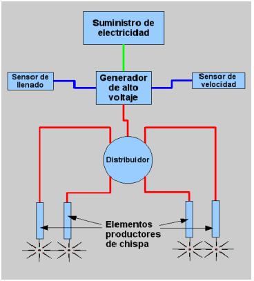 Encendido (Automóvil) - EcuRed