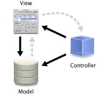 Patrón Modelo Vista Controlador - EcuRed