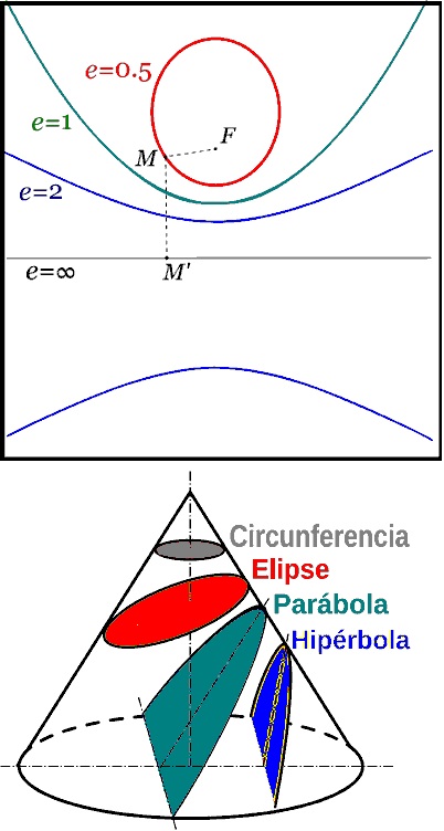 Foco (geometría) - EcuRed
