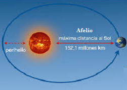 Afelio - EcuRed