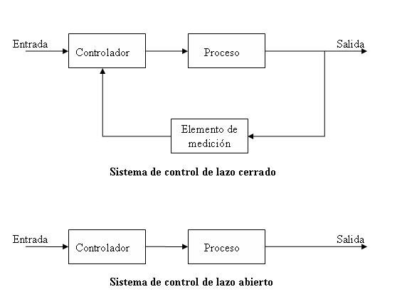 Sistema de control de procesos - EcuRed