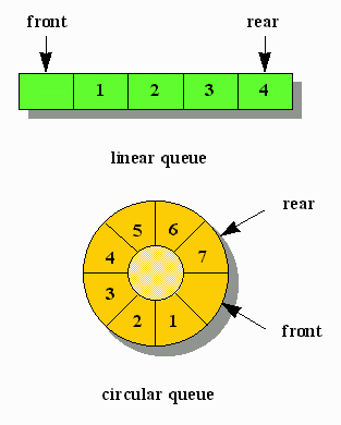 Cola (Estructura de datos) - EcuRed