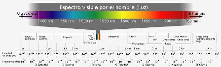 Luz visible - EcuRed