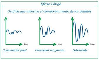 Efecto látigo - EcuRed