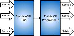 Matrices lógicas programables - EcuRed