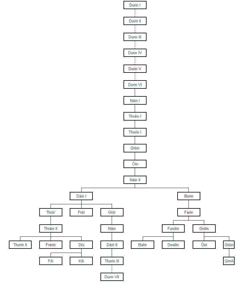 Pueblo de Durin - EcuRed