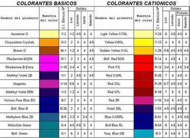 Anexo:Colorantes artificiales básicos - EcuRed