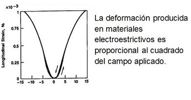 Electrostricción - EcuRed