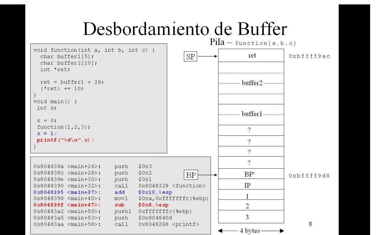 Desbordamiento de búfer - EcuRed