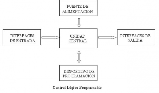 Controlador lógico programable - EcuRed