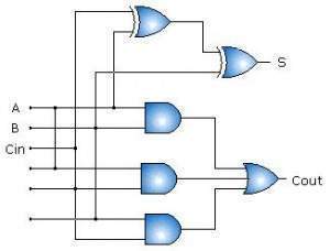 Sumador completo - EcuRed