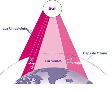 Radiación ultravioleta - EcuRed