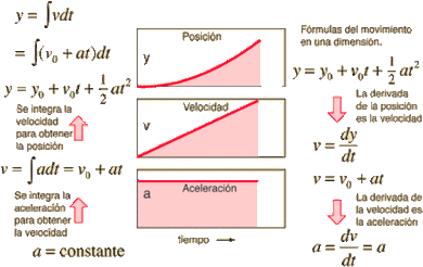 Aceleración constante - EcuRed