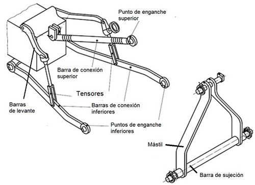 Sistema de enganche de tres puntos - EcuRed