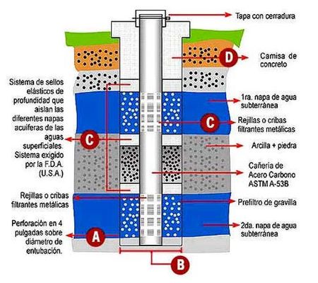 Pozo vertical - EcuRed