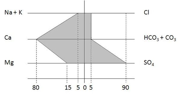 Diagrama hidroquímico para modelos de agua - EcuRed