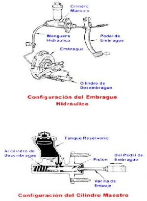 Sistema de embrague (Automóvil) - EcuRed
